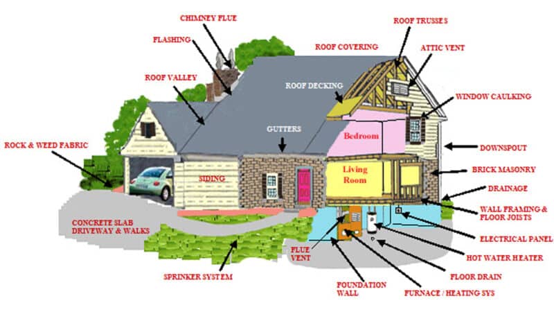 Home Inspection, Termite, Wind Mitigation, 4 Point Inspection